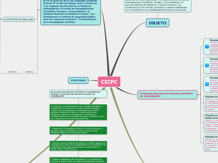 MAPA CONCEPTUAL SOBRE LA LEY ORGÁNICA DEL...- Mind Map